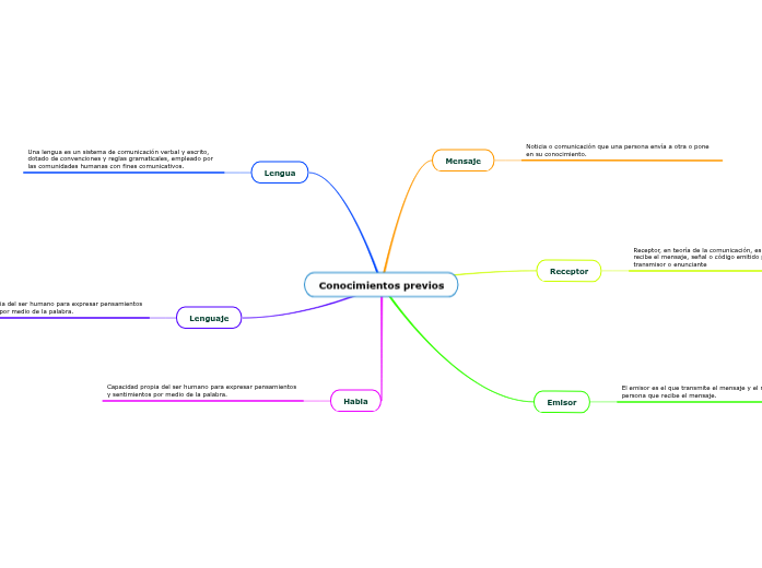 Conocimientos previos - Mind Map